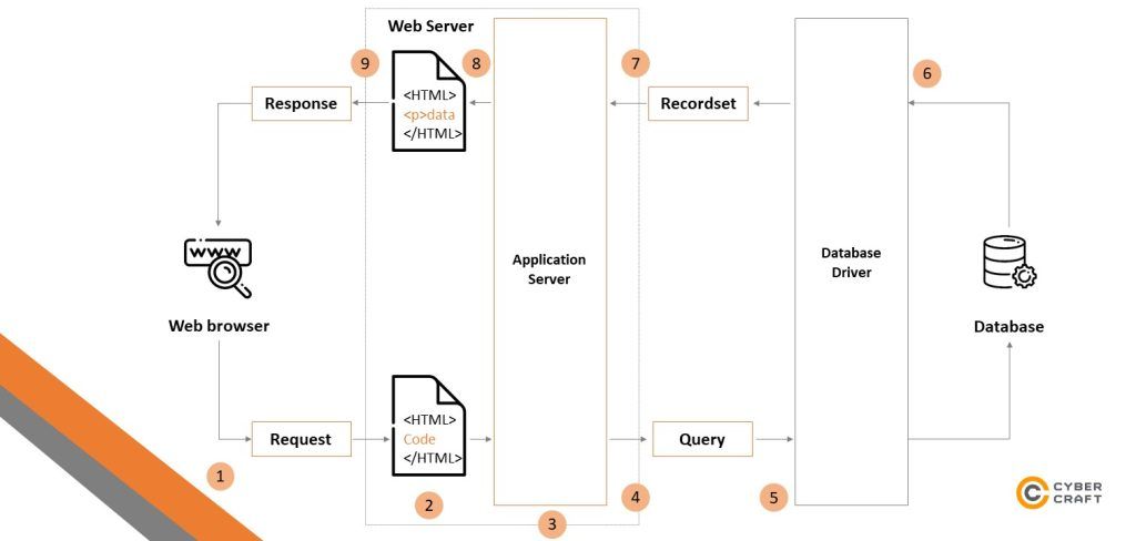 Guide on How to Develop a Web Application in 7 Steps
