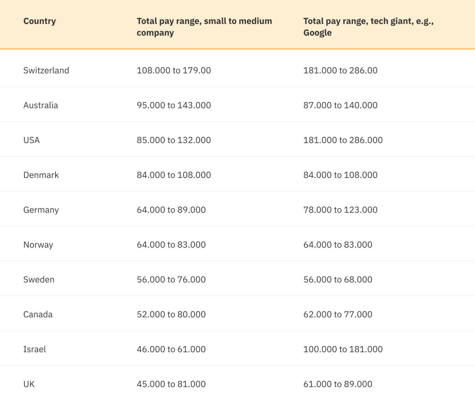 Software Engineering Salary Comparison: Europe vs. The United States ...