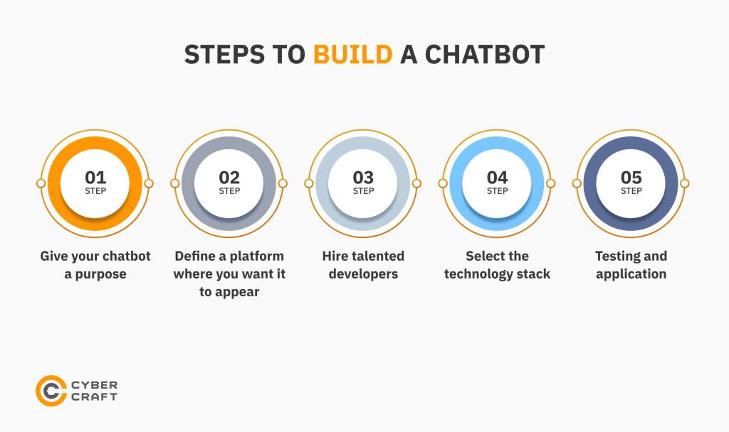 Building a Chatbot Guide: Insights & Best Practices CyberCraft - Custom ...