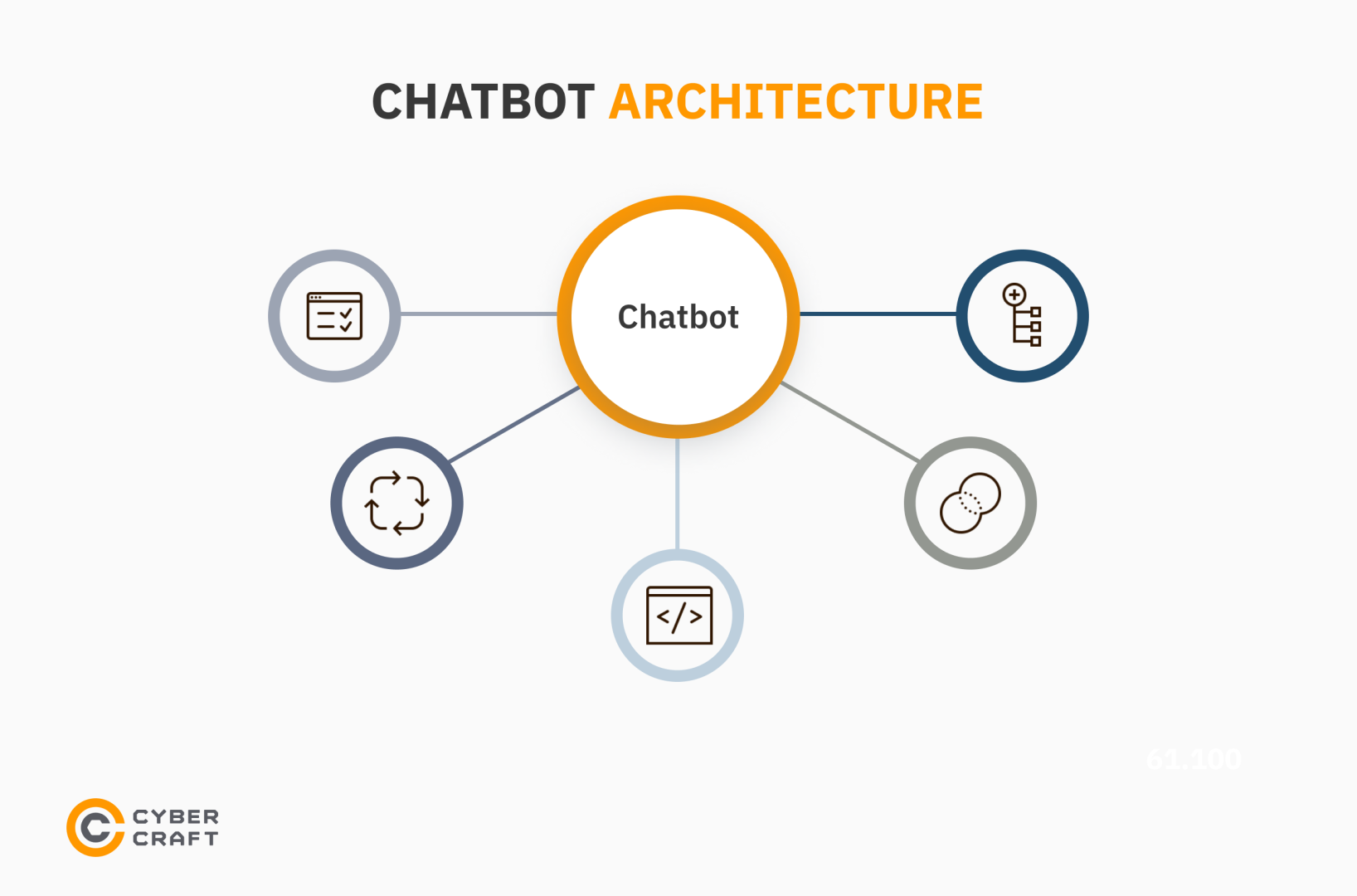 Building A Chatbot Guide Insights And Best Practices Cybercraft Custom Software Development Company