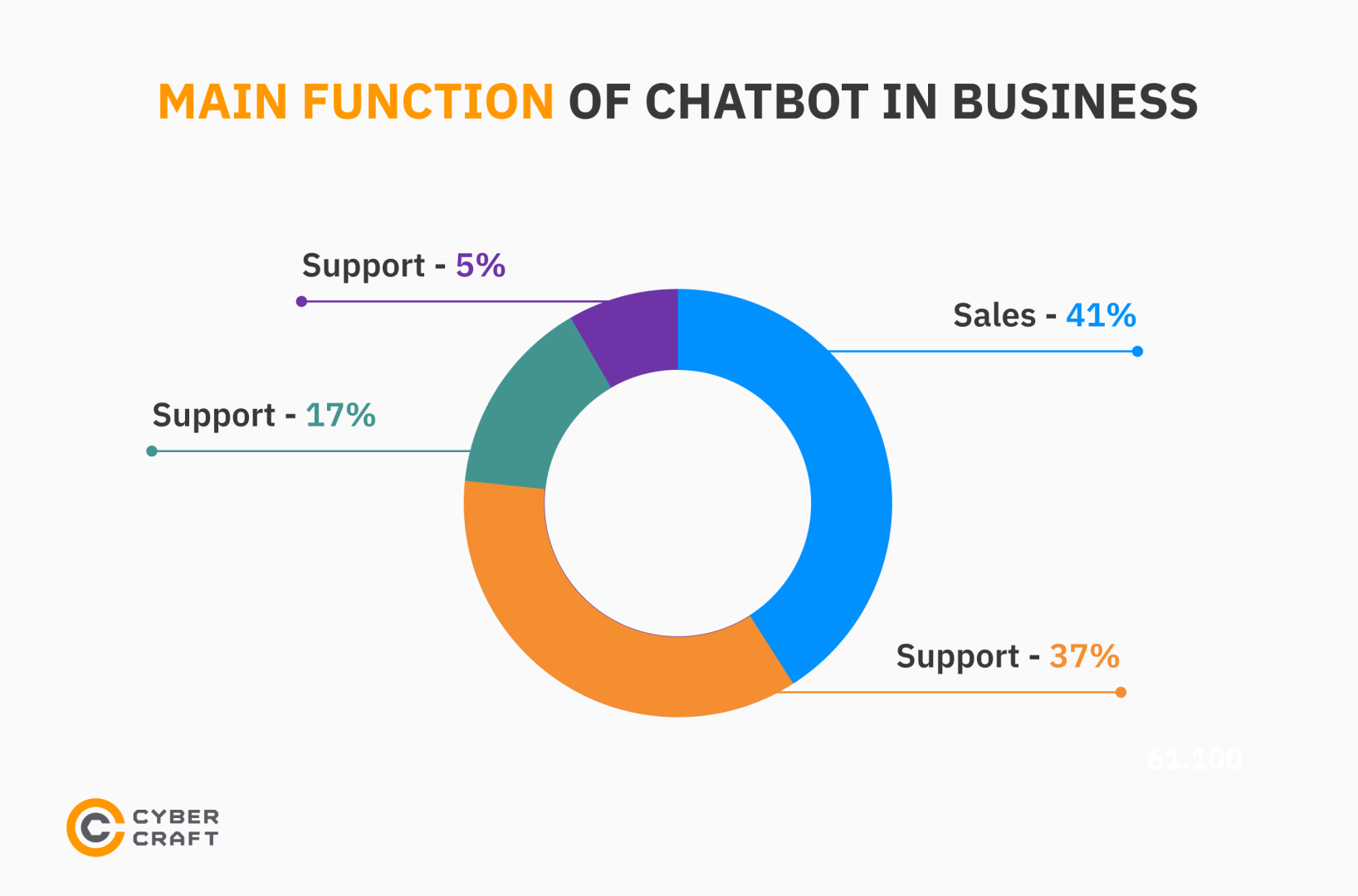 Building A Chatbot Guide Insights And Best Practices Cybercraft Custom Software Development Company